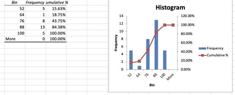 Creating The Histogram Introduction To Statistics Excel Lab Manual