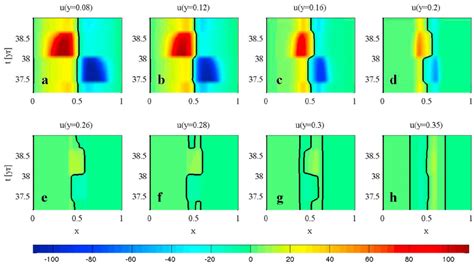 Contour Plot Of The Transverse Velocity U As A Function Of Time And X