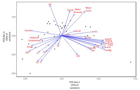 NMDS Ordination Of Plots Displaying The First And Second Axis Download Scientific Diagram