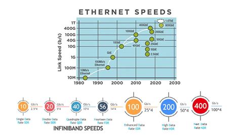 Infiniband Vs Ethernet A Comparison Of High Speed Network