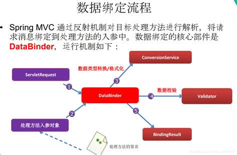 Springmvc 数据绑定流程分析spring Mvc 数据绑定分析 Csdn博客