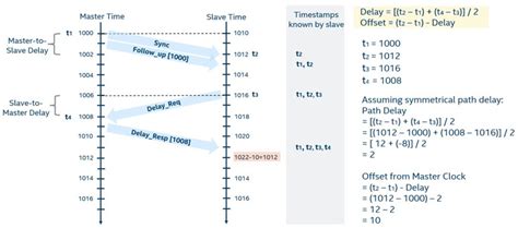 Stratix 10 SoC Design Example For 10Gbe With IEEE1588 PTP Capability Closed Projects
