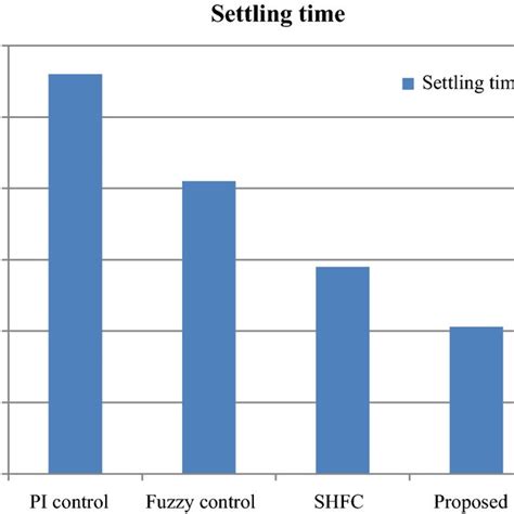 Performance Analysis Of Settling Time Download Scientific Diagram