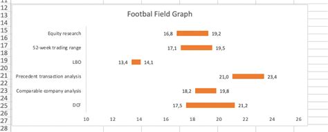 Football Field Graphs Compare Between Different Methods Wall Street Oasis