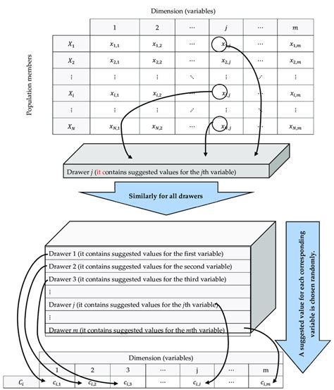 Da Schematic Forming Drawers And Random Combination Construction For