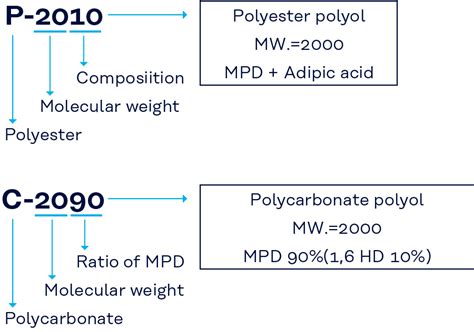 Kuraray Polyol Products Kuraray Isoprene Chemicals Division