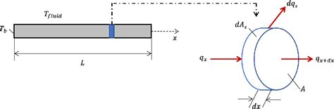 Figure 1 From Conduction And Convection In A Fin Of Uniform Cross