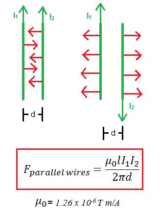 Magnetic Field Force Definition Calculation Examples Lesson