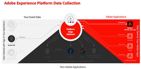 Send Data To Experience Platform With Platform Mobile Sdk Adobe Data