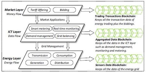 Blockchain Applications Framework In Smart Grid Security And Data Download Scientific Diagram