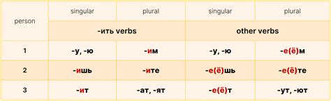Conquer Russian Present Tense A Step By Step Verb Mastery Easy Russian