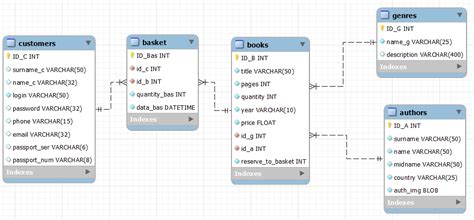 Mysql Pyqt не является примером экзаменационного билета по ПМ11 — Linuxdbphp