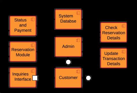 Component Diagram For Online Hotel Management System Entity