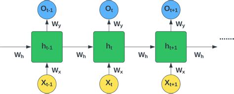 Neurons Within An Rnn At The Input Side The Neurons Input At Time T