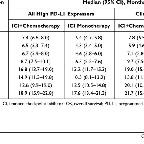 Unadjusted Median Progression Free Survival And Overal Survival