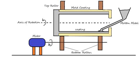 Define Centrifugal Casting Its Types Working And Application Shipfever