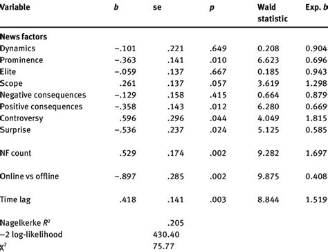 Ordinal Regression Model With Journalistic Treatment As The Dependent Download Scientific