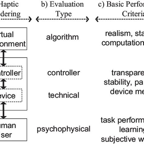 Classification Of Haptic Rendering Evaluation Techniques Download Scientific Diagram