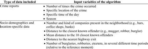 Overview Of The Data Included In The Predictive Policing Algorithm Download Table
