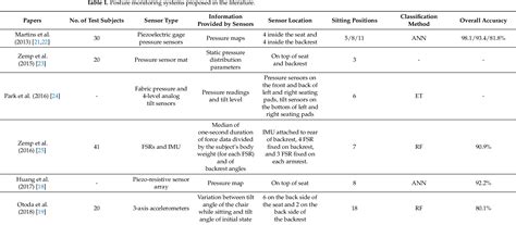 Table 1 From A Novel Smart Chair System For Posture Classification And Invisible Ecg Monitoring