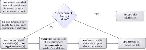 A Framework For Fully Autonomous Design Of Materials Via Multiobjective Optimization And Active