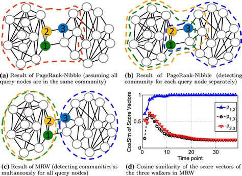 An Example Network With Three Query Nodes From Two Communities Download Scientific Diagram