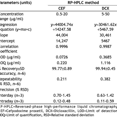 Regression Analysis Data And Summary Of Validation Parameters