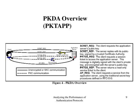 Ppt A Methodology For Analyzing The Performance Of Authentication Protocols Powerpoint