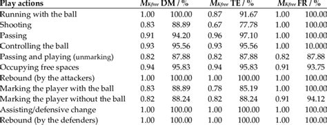 Inter Rater Reliability Values And Percent Overall Agreement