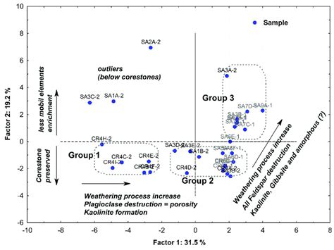 Principal Component Analysis Pca Diagram From Factors 1 And 2 Per Download Scientific Diagram