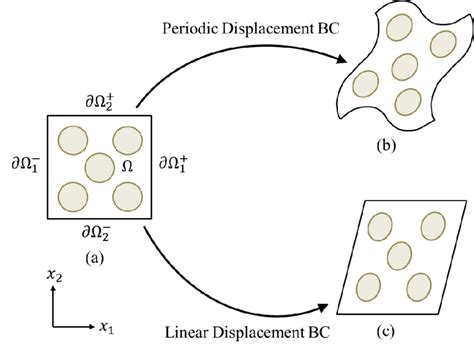 Schematic Of A 2d Rve And Different Displacement Boundary Conditions