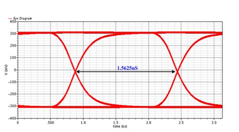 28 Simulated Eye Diagram Of An Lvds Buffer Driving C Bondpad 150f F Download Scientific