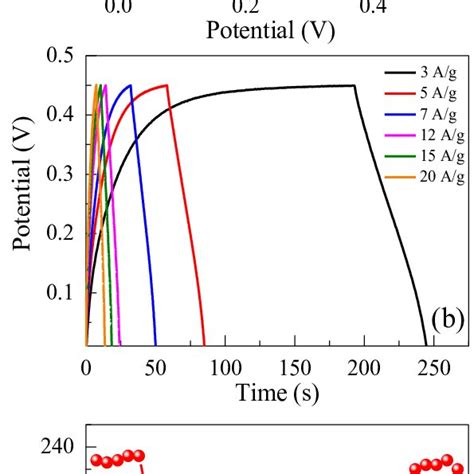 Electrochemical Supercapacitor Measurements Of The Inorganic Ca No 3 Download Scientific