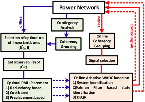 Overall Architecture Of Proposed PMU Placement Steps Download Scientific Diagram