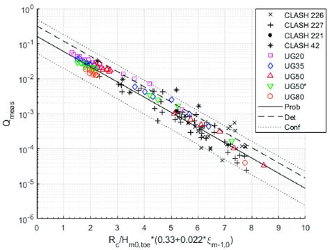 Presents The Dimensionless Measured Overtopping Q Meas Versus The Download Scientific