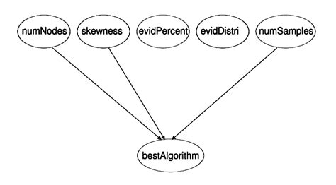 The Learned Bn For Approximate Mpe Algorithm Selection Download