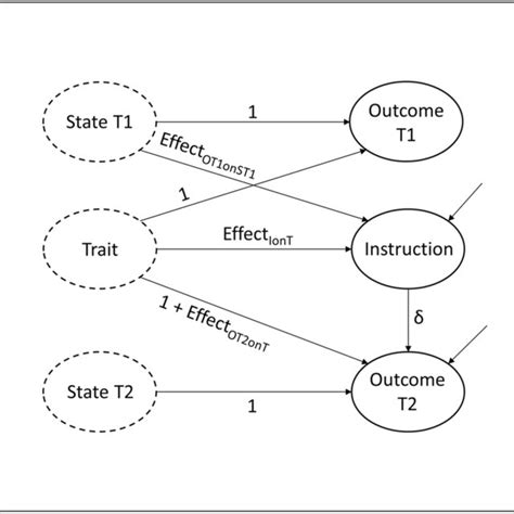 schematic representation of the underlying data generating model