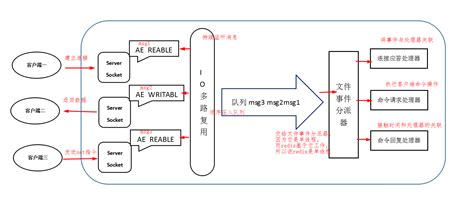 2023 05 28：为什么redis单线程模型效率也能那么高？ 云社区 华为云