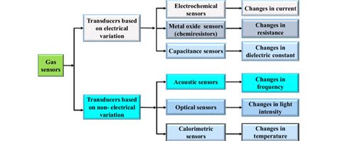Classification Of Gas Sensors Based On Transduction Methods 97