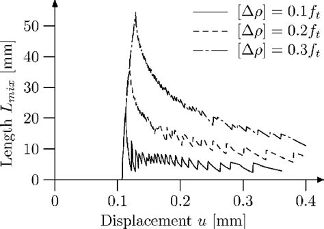 three point bending evolution of lengths of the mixed zone for κ