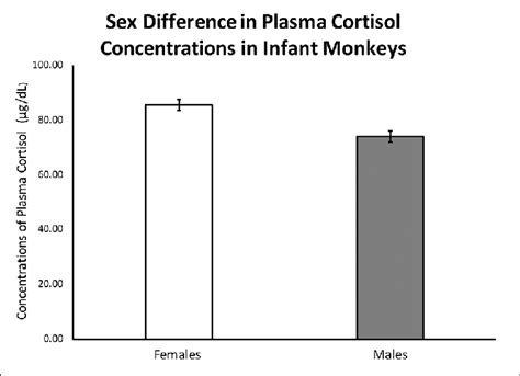 Results From An ANOVA With Sex As The Independent Variable And Infant