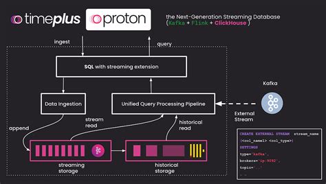 Query Kafka With Sql Speaker Session At Current 2023
