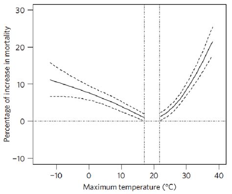 Exposure Response Function For Temperature Related Mortality In Download Scientific Diagram