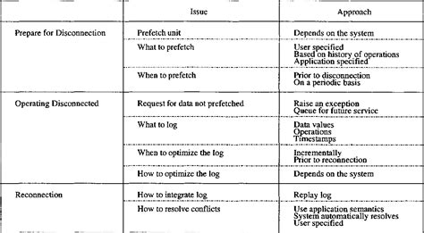 Table 21 From Adapting An Object Oriented Database For Disconnected Operation Semantic Scholar