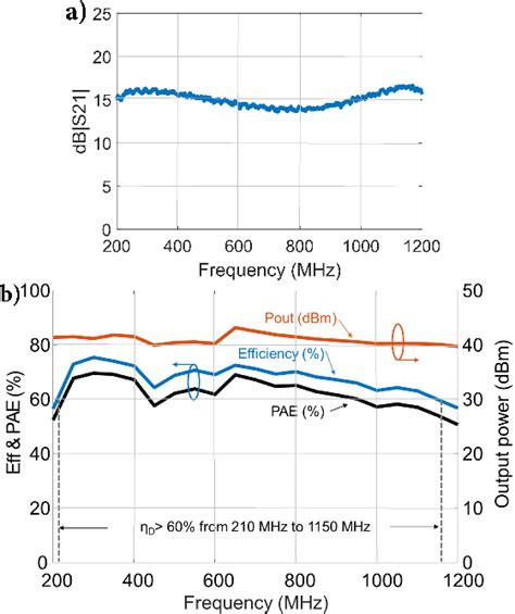 figure 1 from digital predistortion linearization of a gan hemt push pull power amplifier for