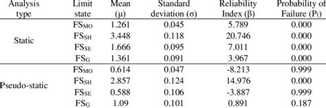 Statistical Parameters Related To Pdfs Of Fs In Static And