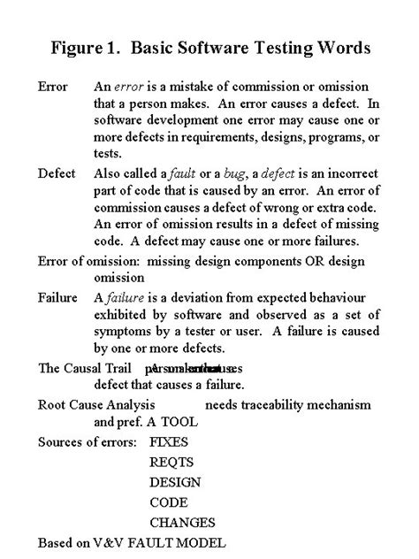 Figure 1 Basic Software Testing Words Error An