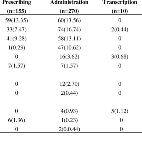 Examples Of Transcription Errors Download Table