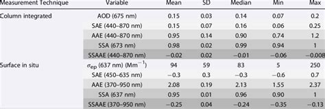 Statistical Summary Including Mean Standard Deviation Sd Median Download Table