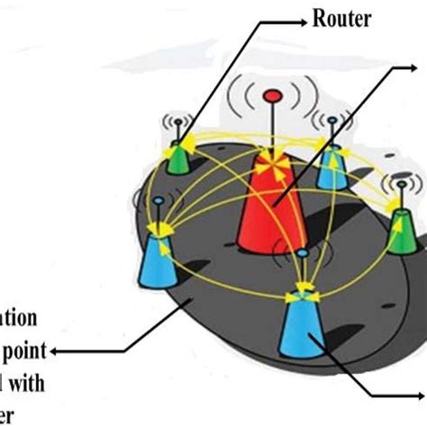Typical Multi‐hop Tree Network Topology 22 Download Scientific
